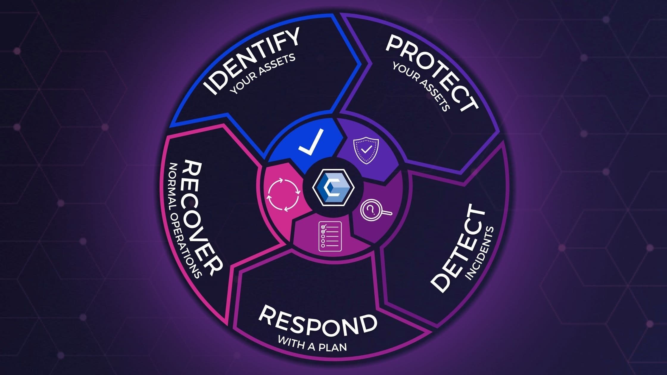 Reviewing The 5 Stages Of The Cybersecurity Lifecycle [ Examples]